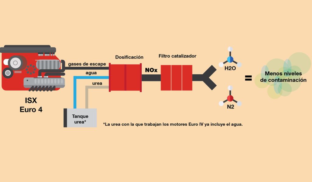 ISX Euro 4, con estándar mundial | Revista TyT