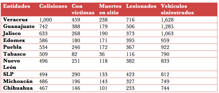 Top 10 Los Estados Más Accidentados En 2019 Revista Tyt
