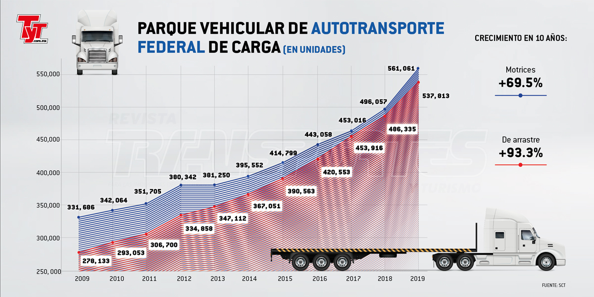 Así está conformado el parque vehicular del autotransporte federal ...