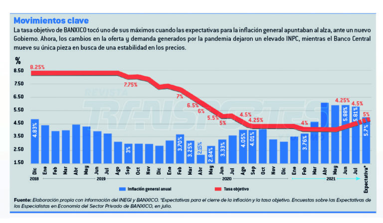 Banxico Sube Su Tasa En Una Economía Débil ¿cuáles Son Sus Efectos