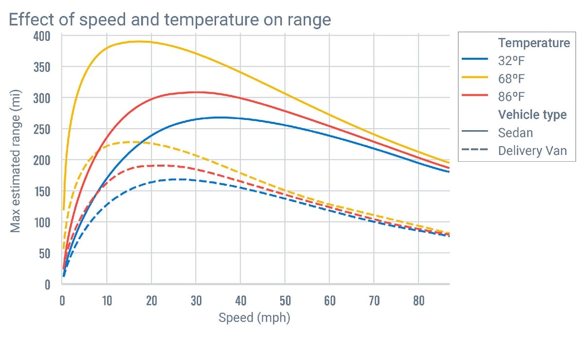 Cómo influyen la velocidad y la temperatura en los vehículos eléctricos ...