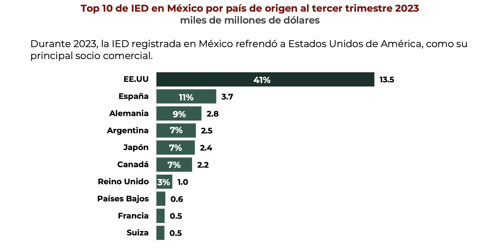 La IED se mantiene en nivel récord al tercer trimestre de 2023 | Revista TyT