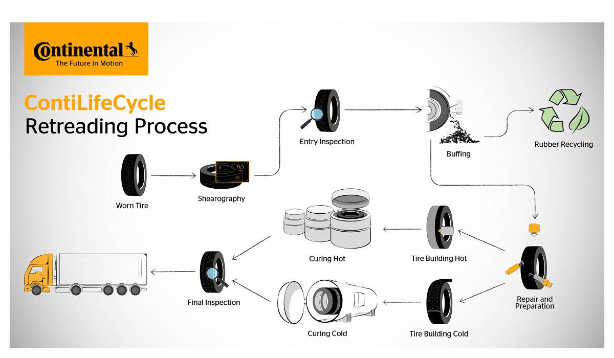 Renovado en frío y en caliente, planta de Continental cumple 120 años ...