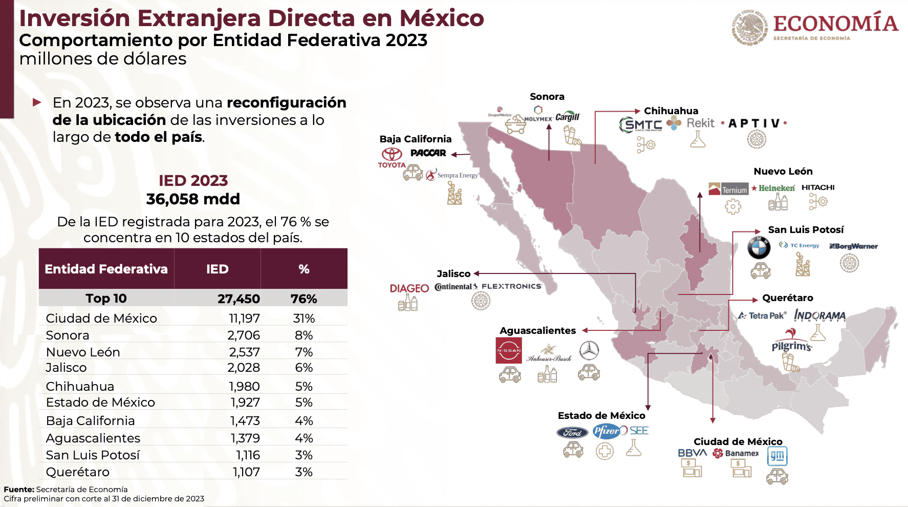 IED: empresas reinvierten en México a niveles récord en 2023 | Revista TyT