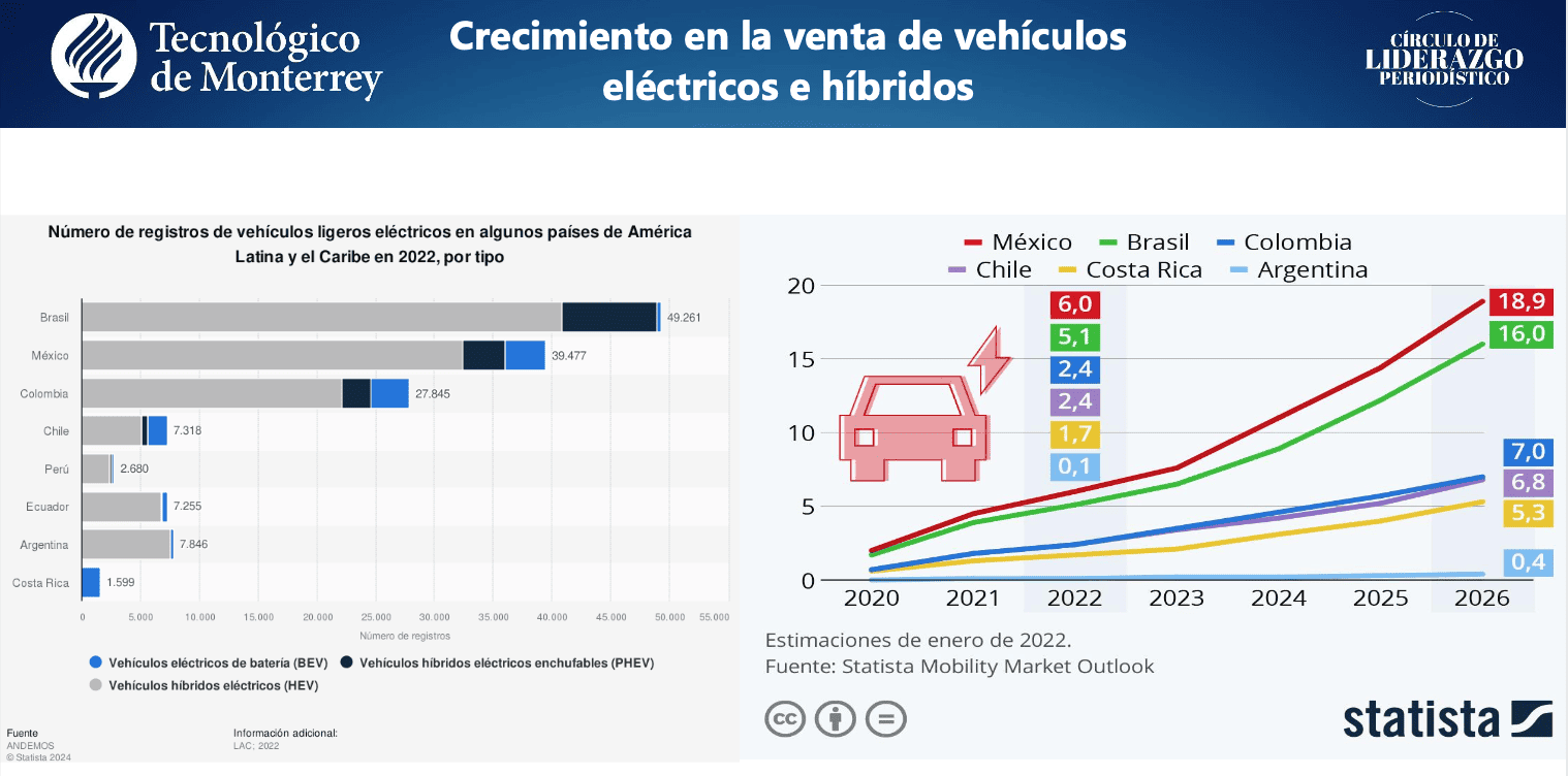 México, con mayor potencia que Brasil en la adopción de vehículos eléctricos | Revista TyT