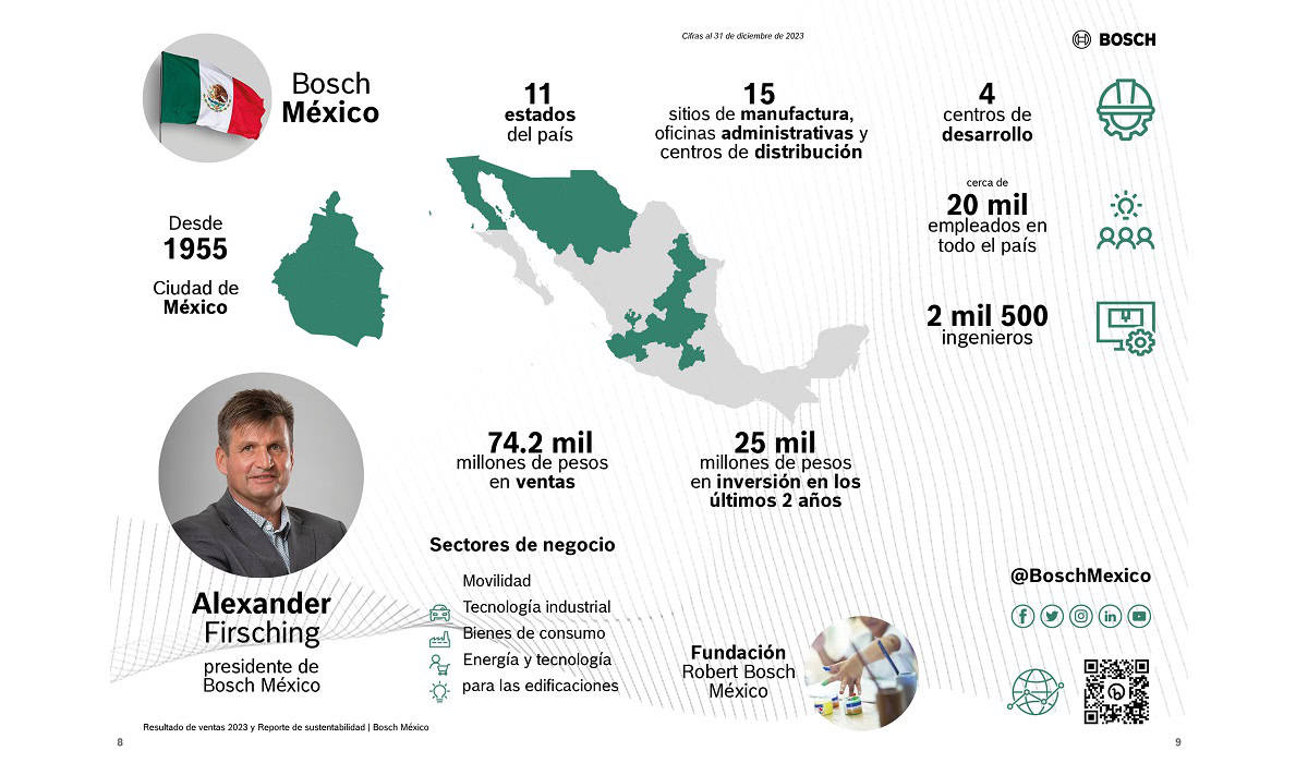 Nearshoring impulsa la proveeduría local de Bosch México que alcanza ...