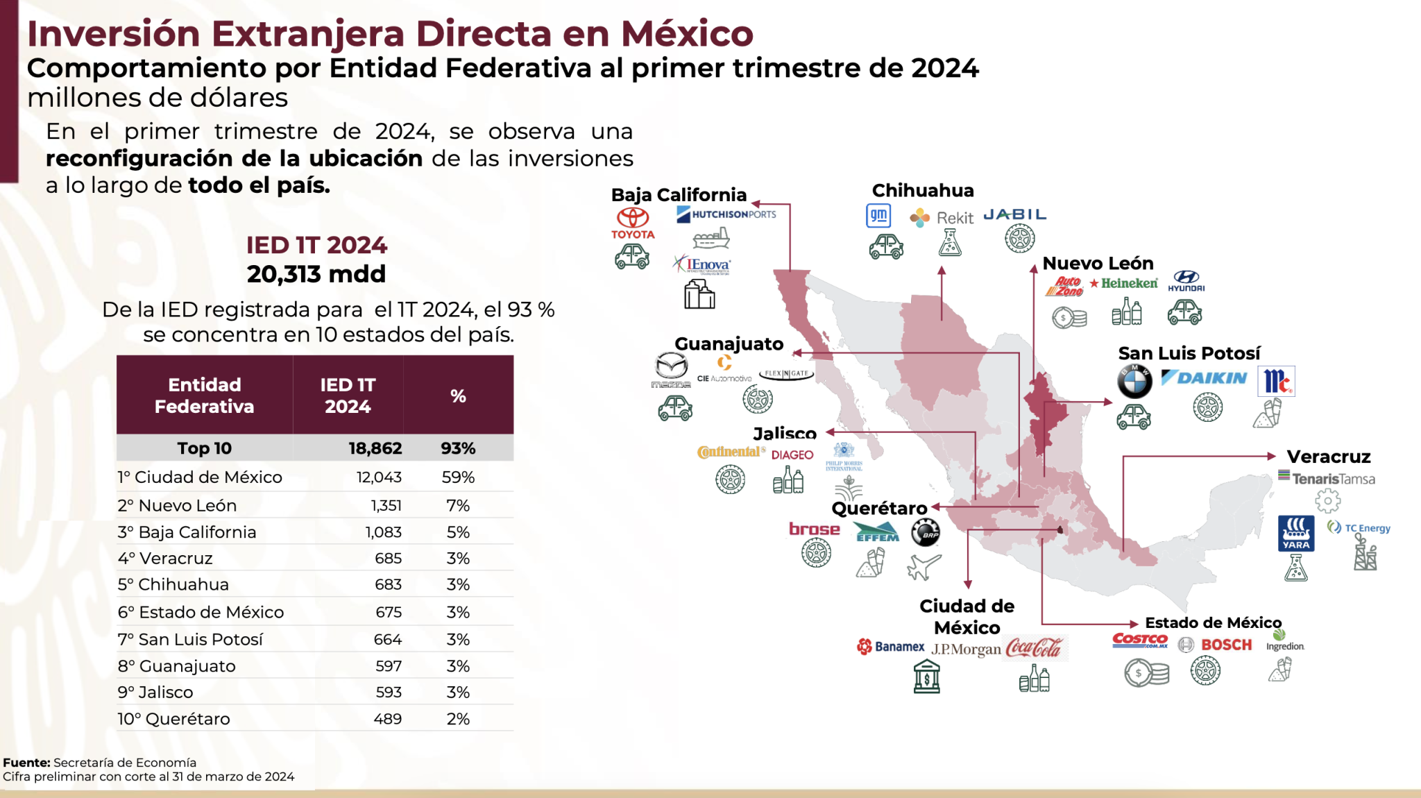 IED crece 9% en el primer trimestre, alcanza nuevo récord | Revista TyT