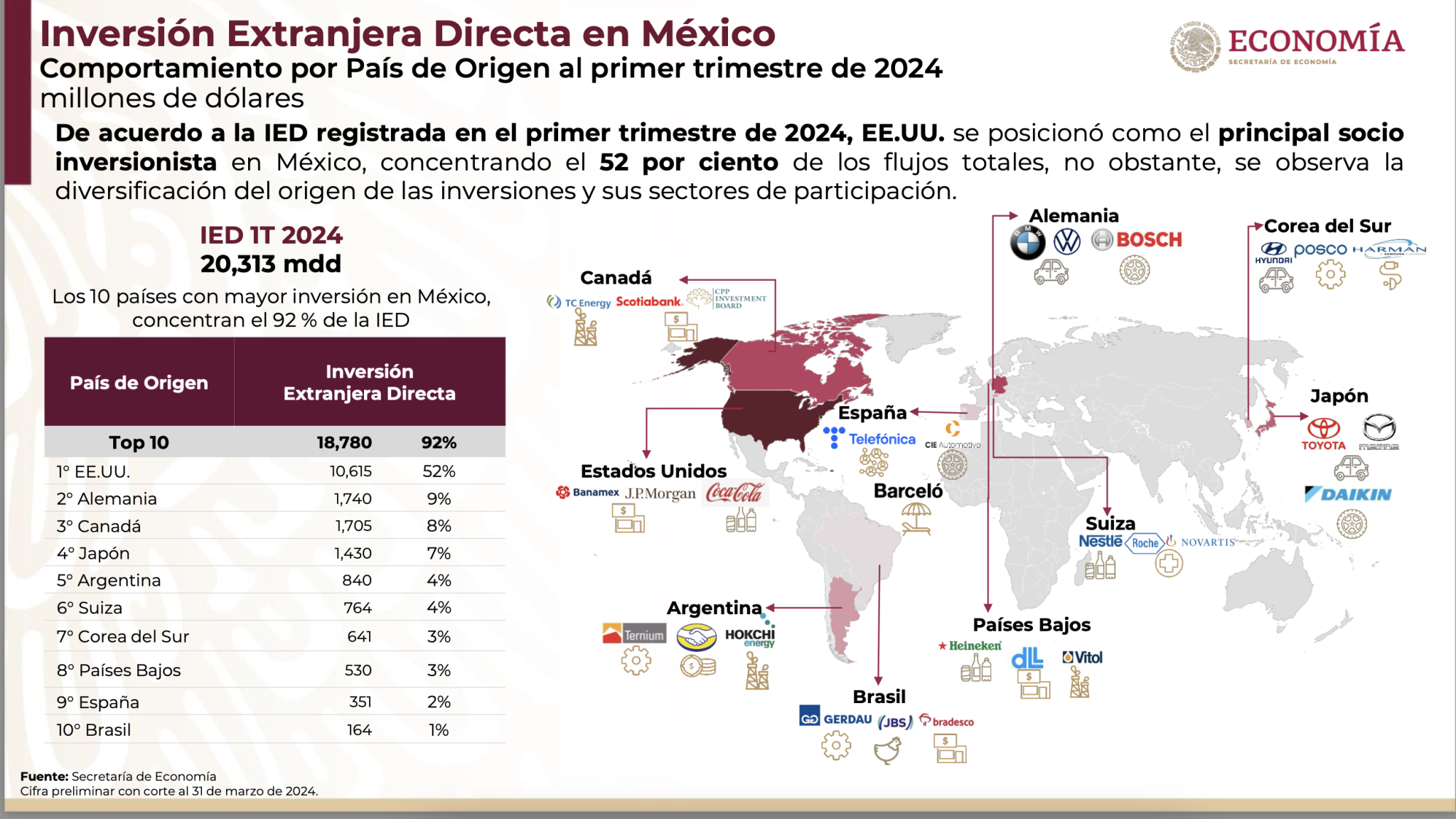 IED crece 9% en el primer trimestre, alcanza nuevo récord | Revista TyT