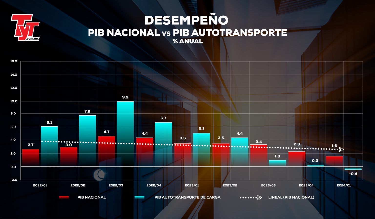 PIB del autotransporte de carga retrocede en el primer trimestre de 2024 | Revista TyT