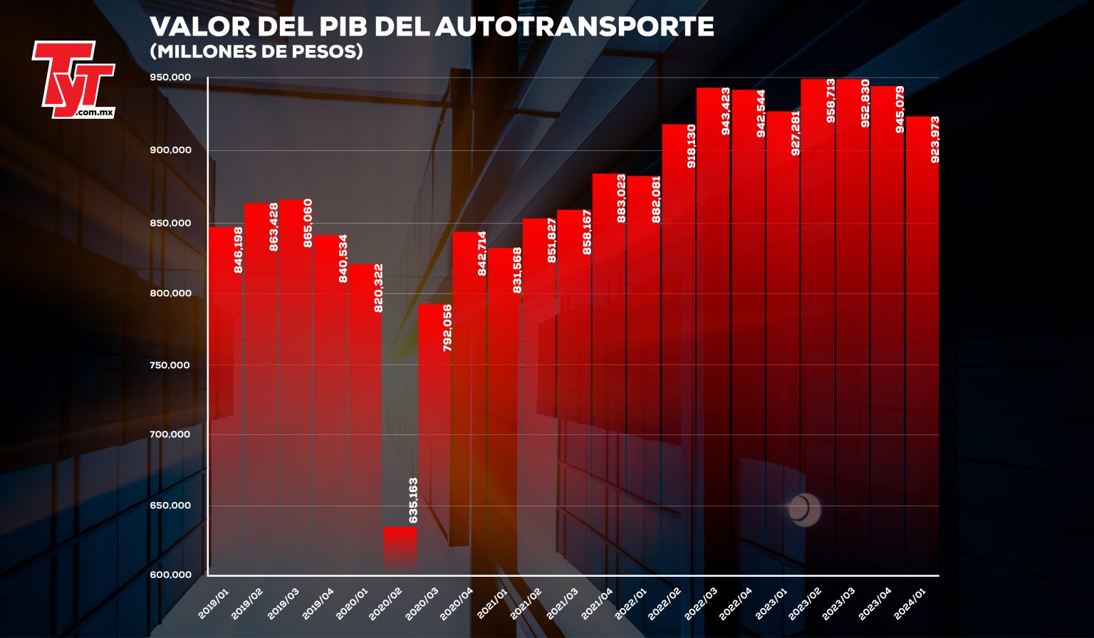 PIB del autotransporte de carga retrocede en el primer trimestre de 2024 | Revista TyT