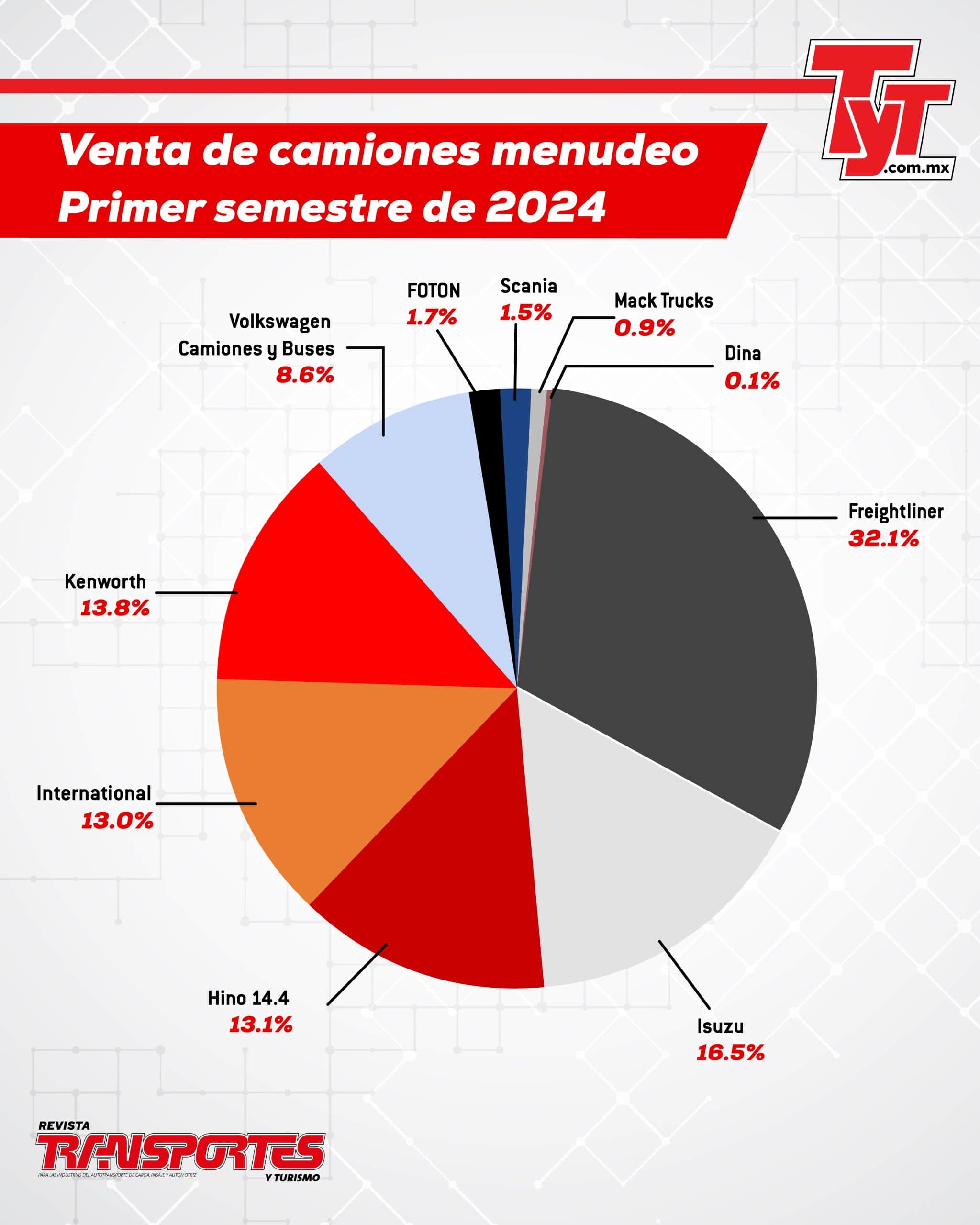 Así evoluciona el mercado de camiones en el primer semestre de 2024 | Revista TyT