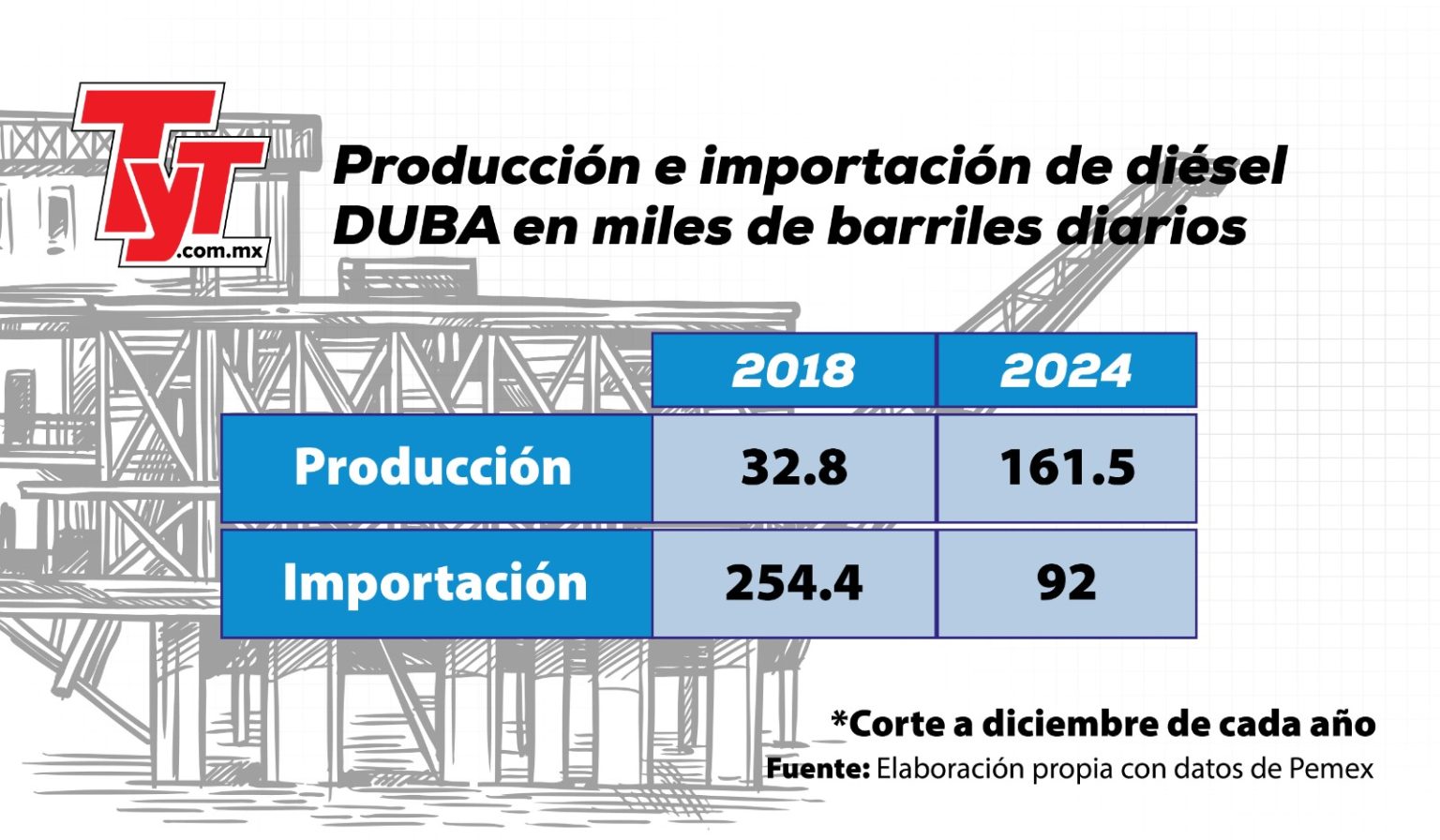 Producción de diésel UBA crece en 2024; Pemex depende en 57% de las ...