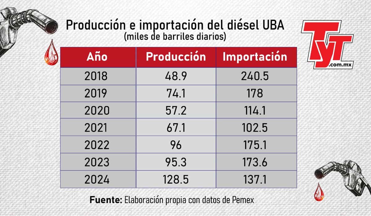 Pemex acelera la refinación de diésel UBA: crece 35% en 2024 | Revista TyT