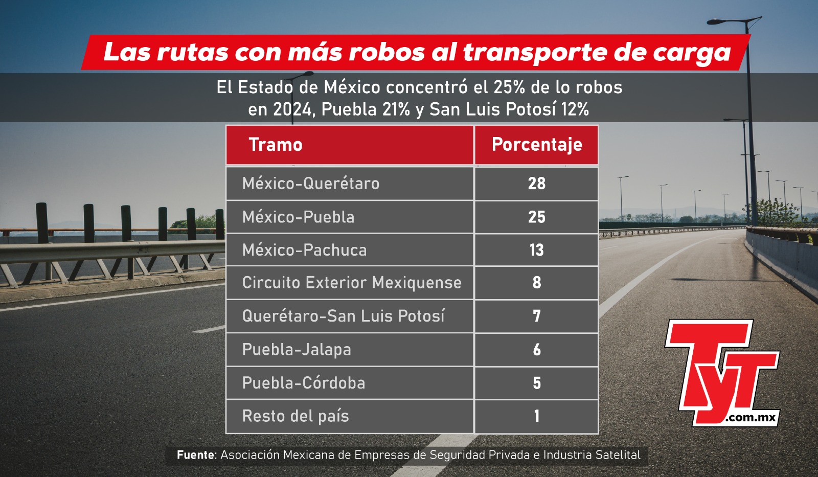 La México-Querétaro, carretera con más robos para el autotransporte en ...