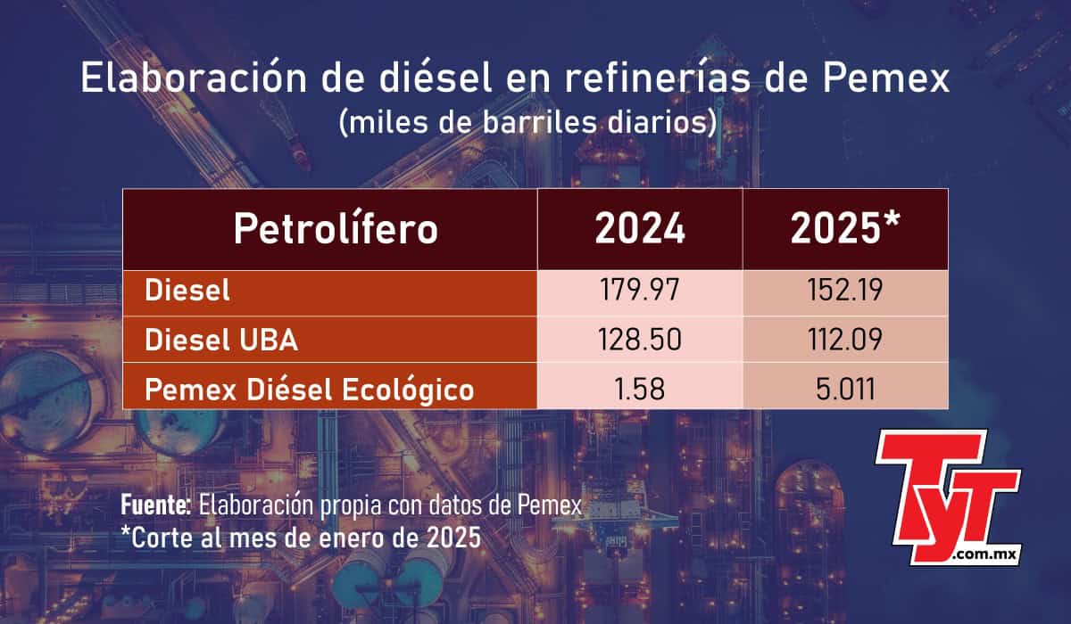 Pemex Diésel Ecológico: qué contiene, cuánto se produce y dónde se ...