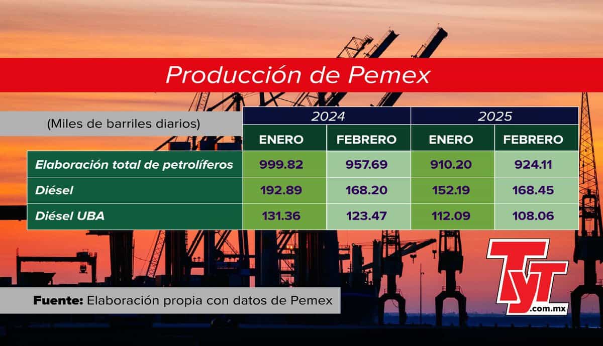 Pemex reduce 12.48% su producción anual de diésel UBA en febrero ...