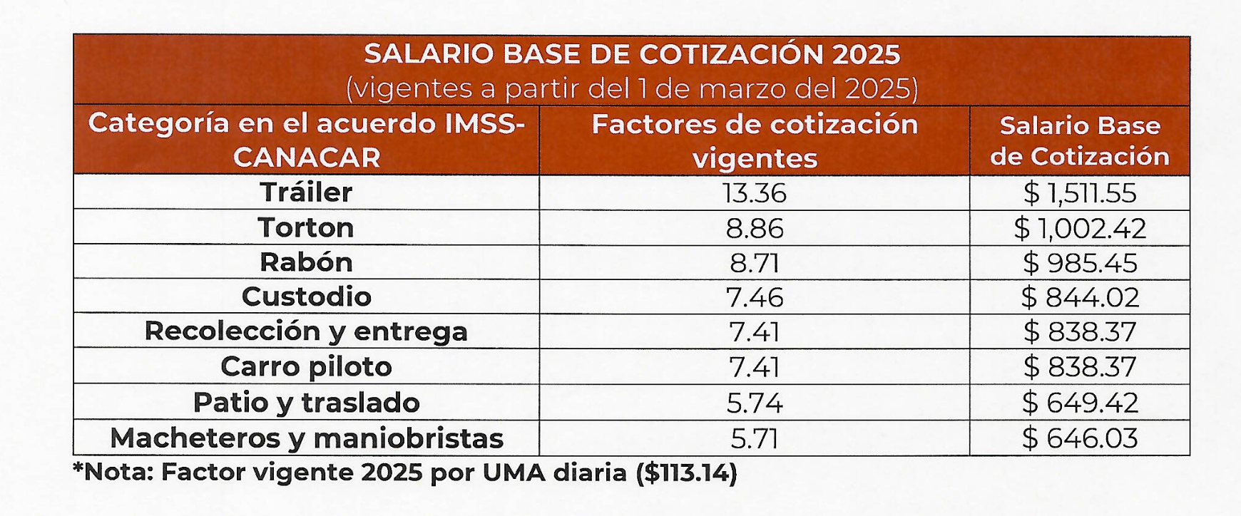 Actualizan Canacar y el IMSS los salarios base de cotización | Revista TyT