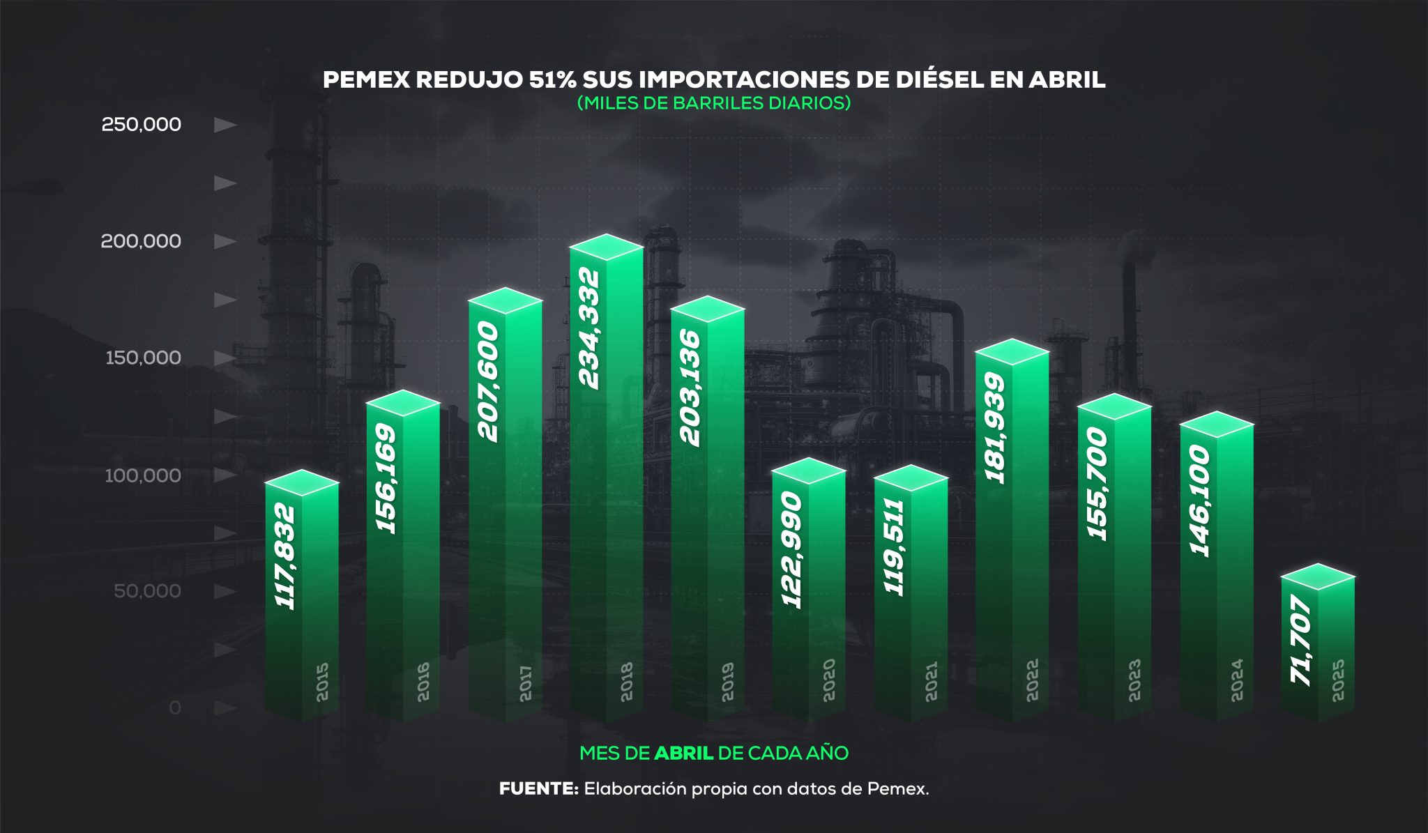 Pemex reduce 8% la producción anual de diésel UBA en abril | Revista TyT