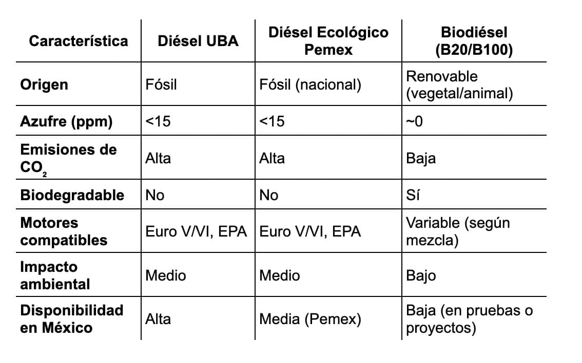 No todos los diésel son iguales y tu motor lo sabe: DUBA, diésel ...