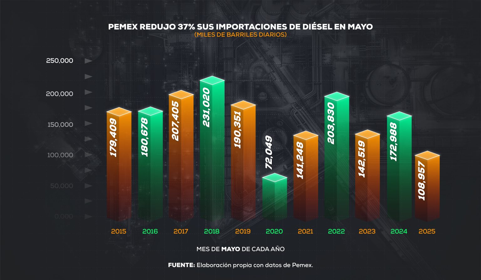 Pemex rompe récord en producción de diésel UBA en mayo | Revista TyT