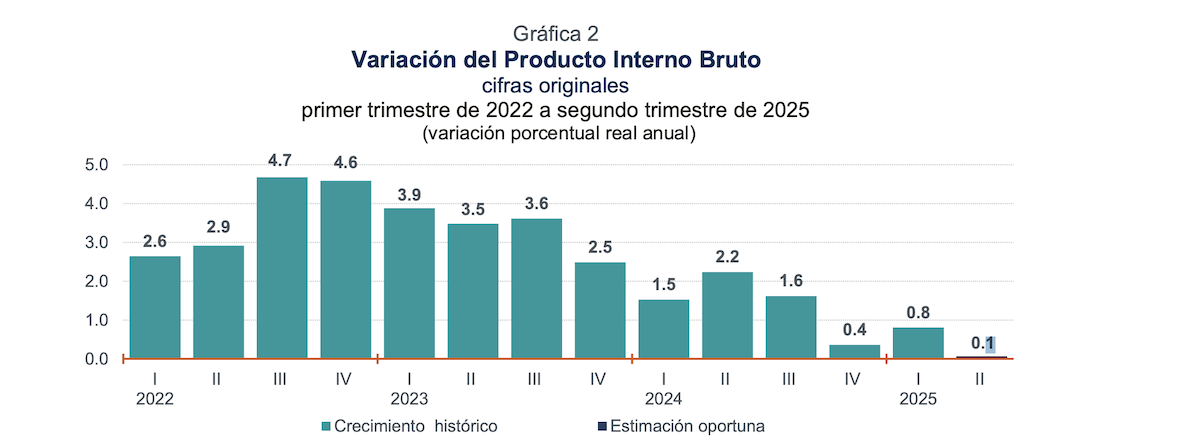 Economía de México se acelera más de lo esperado en el segundo trimestre | Revista TyT