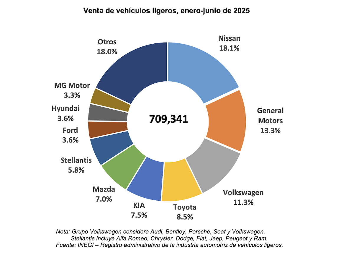 Venta de autos cae 5.9% en junio; hila tres meses en números rojos | Revista TyT
