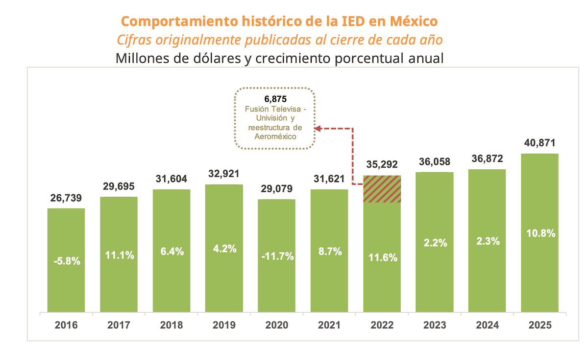 México capta cifra histórica de IED en 2025: 40,871 mdd, un alza de 10. ...